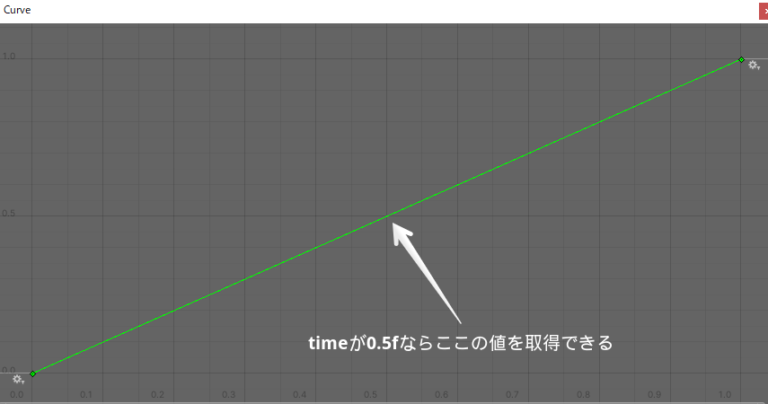 【Unity】AnimationCurveをスクリプトで宣言して使う | Makihiroのdevlog